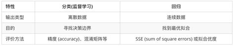 【机器学习】分类与回归 机器学习 分类 回归 csdn博客