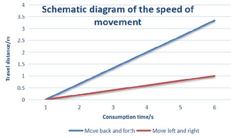 Schematic Diagram Of Moving Speed As Shown In Figure 10 From The Download Scientific Diagram