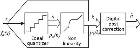 Figure 1 From An Improved Adc Error Correction Scheme Based On A Bayesian Approach Semantic
