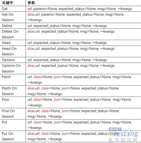 robotframework接口请求常用关键字：requestslibrary 小猿 vv 博客园