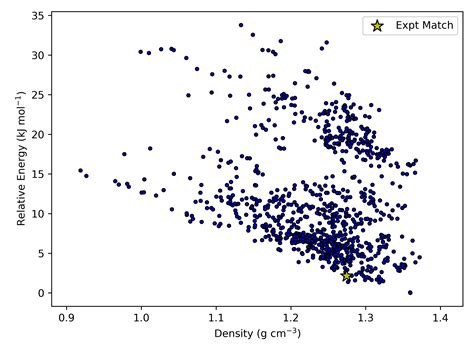 Crystal Structure Prediction Of Acetic Acid — Mol Cspy 1 1 Documentation