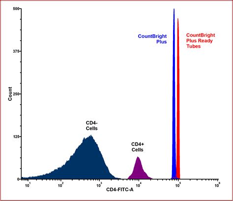 Flow Cytometry Cell Counting Beads Thermo Fisher Scientific Us