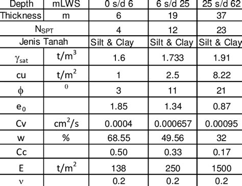 Soil Layer Parameters For The Calculation Of Data Input Download Table