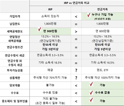 Irp 연금저축계좌의 차이점 및 장단점 비교