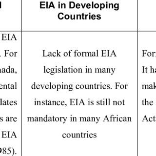 EIA And SEA A Comparison 8 Environment Impact Assessment Strategic Download Scientific Diagram