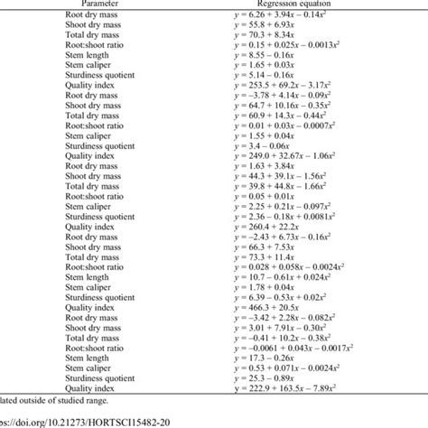 Regression Equations For Root Shoot And Total Dry Mass Root To Shoot