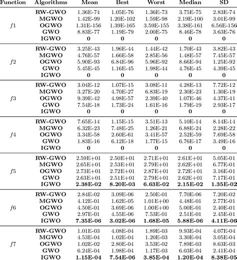 Mean Best Worst Median And Standard Deviation Sd Of Alpha Values Download Scientific