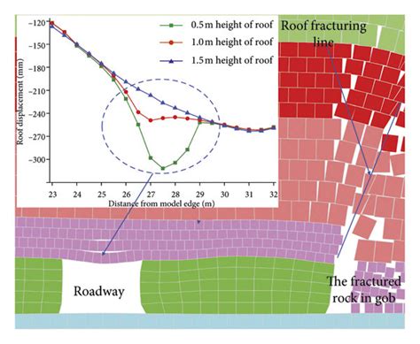 The Deformation Rules And Fracture Characteristics Of Roof Strata Under