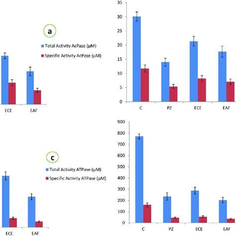 Graph Showing The Effect On Total And Specific Activities Of Different Download Scientific