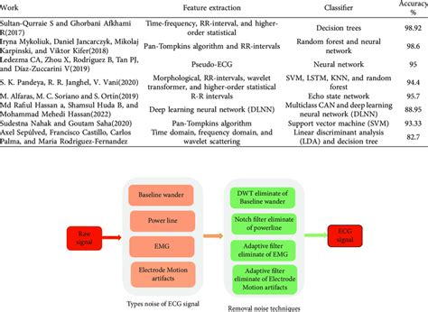 Different Classifiers Have Been Proposed For Arrhythmia Discrimination Download Scientific