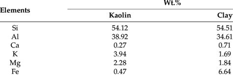 Elemental Analysis Xrf Of The Kaolin And Clay Download Scientific