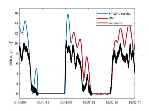 Pitch Angle From Simulation And Experiment Wind Conditions In