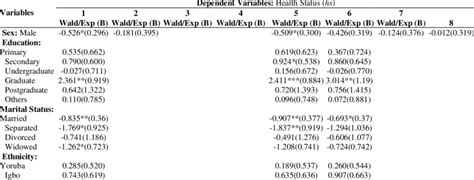 Ordinal Logistic Regression Result The Effects Of Socio Demographic