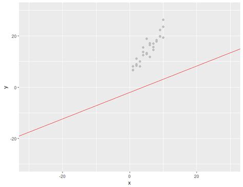 R Plotting Lm Curve Does Not Show Using Ggplot Stack Overflow