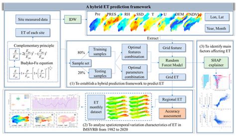 A Hybrid Framework For Simulating Actual Evapotranspiration In Data Deficient Areas A Case