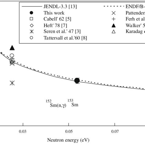 Neutron Capture Cross Sections For The 154 Smnc 155 Sm Reaction A Download Scientific