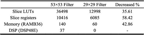 Figure 1 From A Low Cost And High Throughput Fpga Implementation Of The Retinex Algorithm For