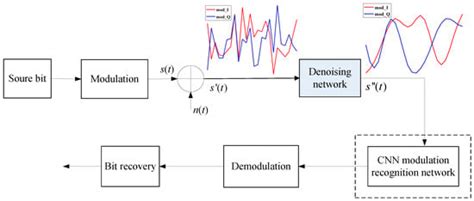 sensors free full text dual residual denoising autoencoder with