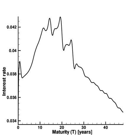 Approximation Of The Forward Rate Of Interest Curve Obtained With Download Scientific Diagram