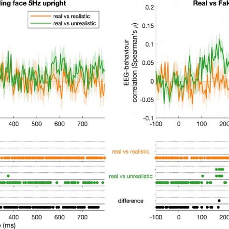 Correlating Behavioural Accuracy With Decoding Plots Show The Download Scientific Diagram
