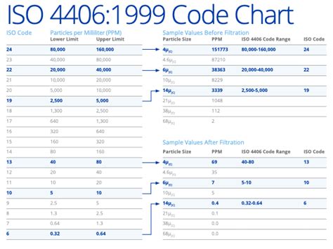Understanding Iso Codes