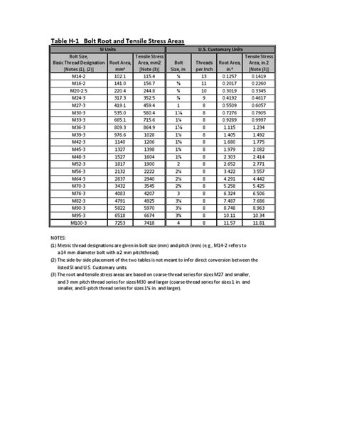Bolt Root And Tensile Stress Areas Table Pdf Screw Tools