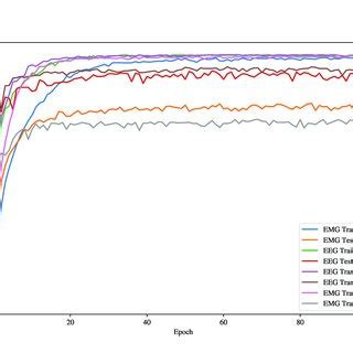 Test And Training Accuracies Of EMG EEG And Transfer Between EMG And Download Scientific