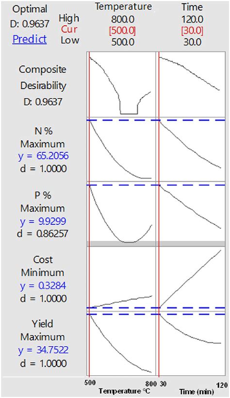 Profiles For The Predicated Values And The Desirability Function For