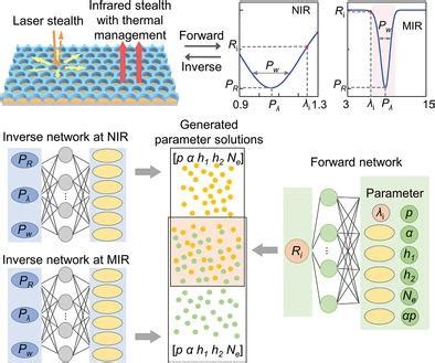 兼容的激光和红外隐形超表面与机器学习支持的辐射热工程 Advanced Functional Materials X MOL