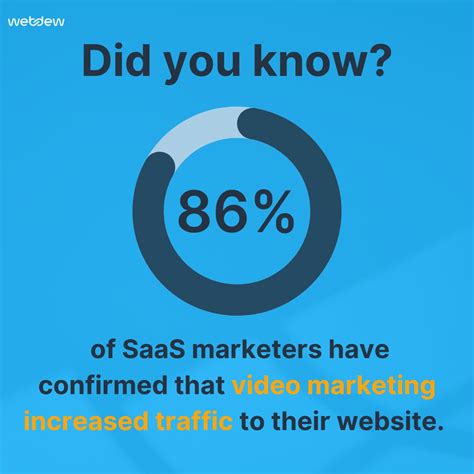 Webdew On Linkedin Saas Websitetraffic Videomarketing