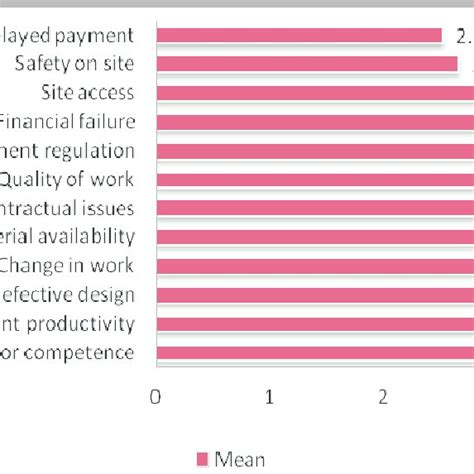 Risks In Implementing Ibs Project Download Scientific Diagram