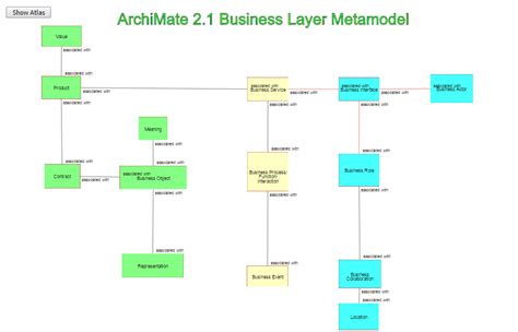archimate business layer metamodel