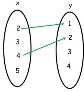 Domain And Range Of A Relation How To Find Domain Range Of A Relation