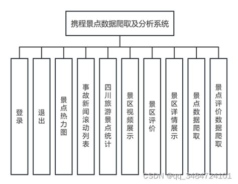 携程景点数据抓取及分析系统的设计与实现携程景点坐标爬取 Csdn博客