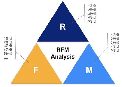 Rfm Recency Frequency Monetary Value
