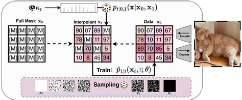 논문 리뷰 Mask Is All You Need