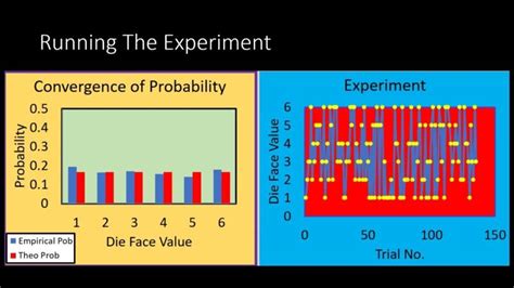 Amro Elfeki On Linkedin Stochastic Simulation Of Tossing A Single Die Experiment Discrete Uniform…