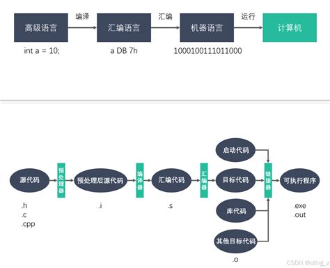 Linux系统编程入门 Csdn博客