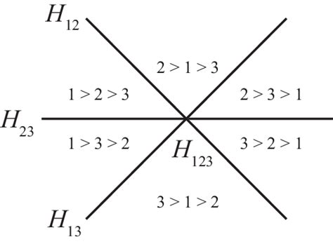intersection of three hyperplanes along hyperplane h ij events i and j