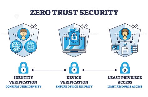 Zero Trust Security With Identity And Device Verification Outline Diagram Vectormine