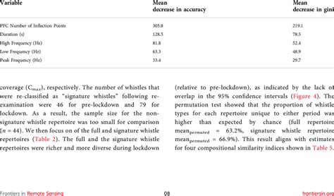 Variable Importance Measures From Random Forest Analysis In Descending