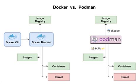 Difference Between Docker Kubernetes And Podman For System Design