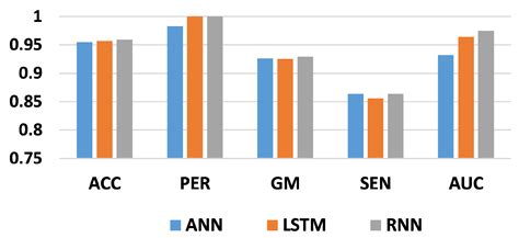 An Optimized Deep Learning Approach For Detecting Fraudulent Transactions