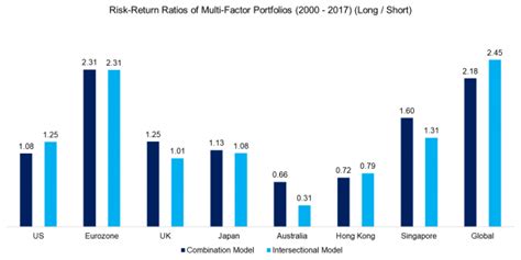 Multi Factor Models 101