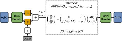Figure 2 From Learning Pod Of Complex Dynamics Using Heavy Ball Neural Odes Semantic Scholar