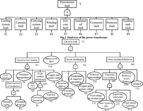 Table I From Fuzzy Set Theory And Fault Tree Analysis Based Method