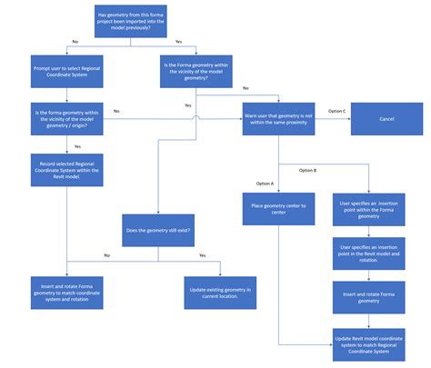 Coordinating And Locating Imports In Revit Autodesk Community