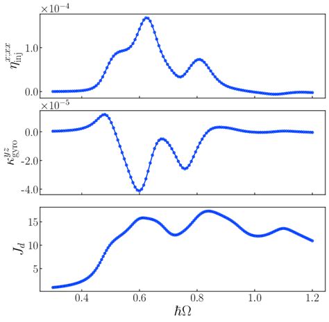 Frequency Dependence Of The Magnetic Injection Current η Xxx Inj A·v