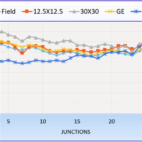3 Pressure At Minimum Consumption Hour For Different Dem Scenarios