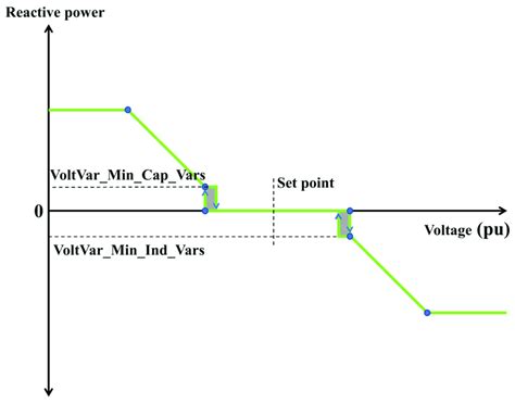 volt var mode curve download scientific diagram